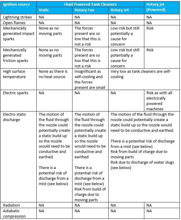 Explosion Risks From Tank Cleaning | The Importance Of ATEX